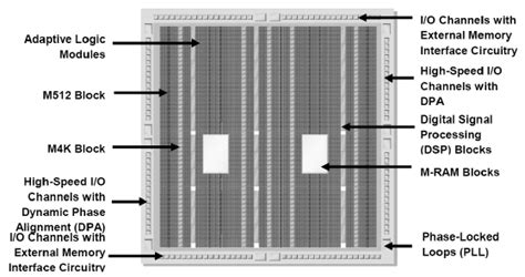 Integrated Blocks In Stratix Ii Devices Download Scientific Diagram