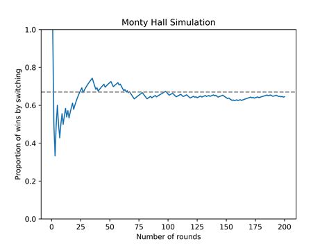 Monty Hall PC Algorithms