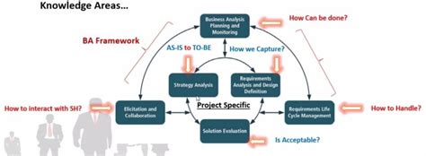 Kiran Jamdade On Linkedin Business Analyst Knowledge Areas