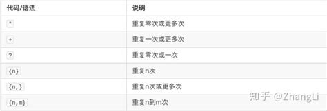 Python正则表达式 知乎
