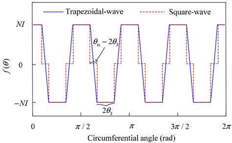 Analysis Of Air‐gap Permeance Functions In Flux‐modulation Double‐stator Electrical Excitation
