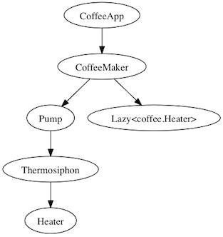 Dagger A New Java Dependency Injection Framework Musings Of A