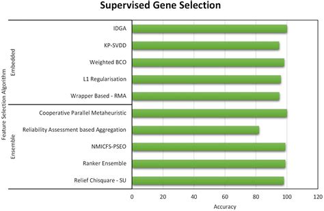 Frontiers Machine Learning Based Computational Gene Selection Models A Survey Performance