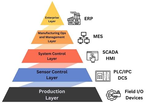Machine-to-Machine Integration with OPC UA - Technical Articles