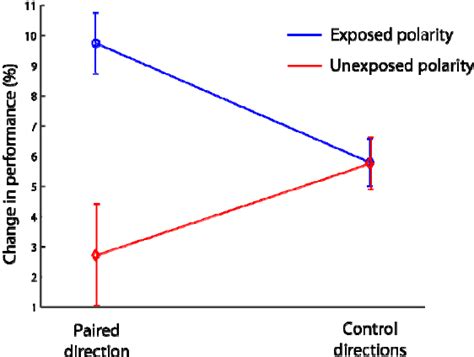 Contrast Polarity Specificity Of Task Irrelevant Learning Results Show Download Scientific