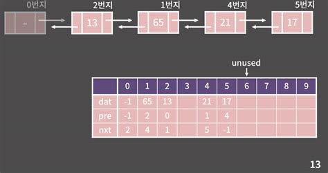 실전 알고리즘 연결 리스트 나만의 저장소