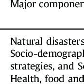 Major Components And Sub Components Comprising The Livelihood