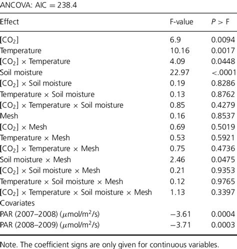 Analysis Of Covariance Testing For Response Of The Natural Logarithm Of Download Table