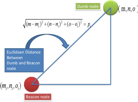 Figure 1 From Performance Analysis Of An Optimization Based Localization Algorithm For The 3d
