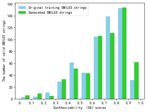 Distributions Of Sa Scores Between The Generated Samples And Samples In