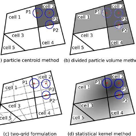 Schematic Of The Four Coarse Graining Methods A The Particle Download Scientific Diagram