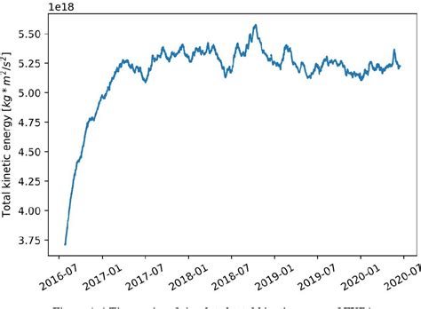 Figure A 1 From Development And Validation Of A Global 1 32° Surface Wave Tide Circulation