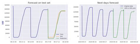 Data Science Project Solar Panel Chapter I Electricity Generation Prediction With Arima Model