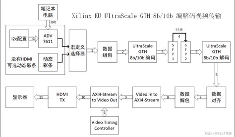 fpga ultrascale gth 全网最细讲解，aurora 8b 10b编解码，hdmi视频传输，提供2套工程源码和技术支持