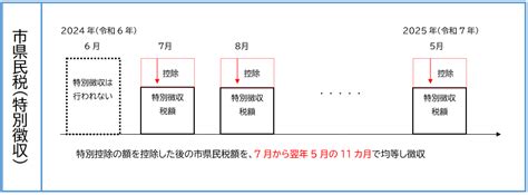 小城市令和 年度市県民税に適用される定額減税について