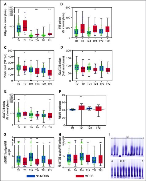 The Vwf Adamts13 Balance Is Disturbed In Patients Who Develop Mods And