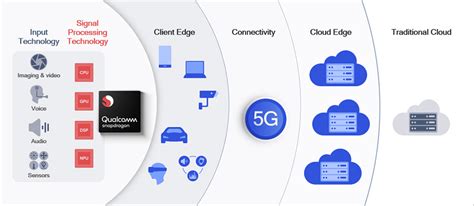 Qualcomm Cloud Ai 100 Lintelligenza Artificiale Integrata Nei Server