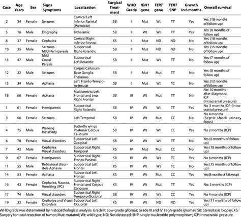 Description Of Clinical Features And Mutations In Idh1 And Tert Genes
