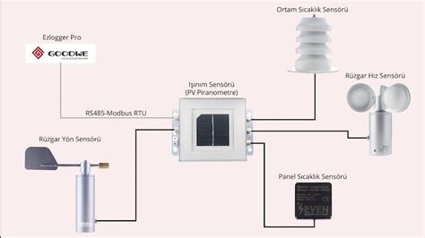GoodWe Ezloggera bağlanabilen meteorolojik sensörler Seven Sensor
