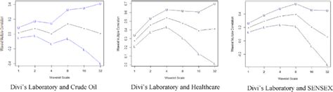 scale wise bivariate wavelet modwt correlation plots for divi s