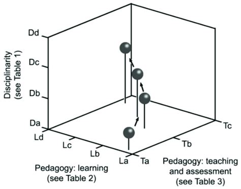 Generalized Trajectory To Effective Sustainability Education Download Scientific Diagram
