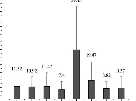 Fig No 1 Average Number Of Sarcocystis Spp Cysts In Case Of Sheep Download Scientific