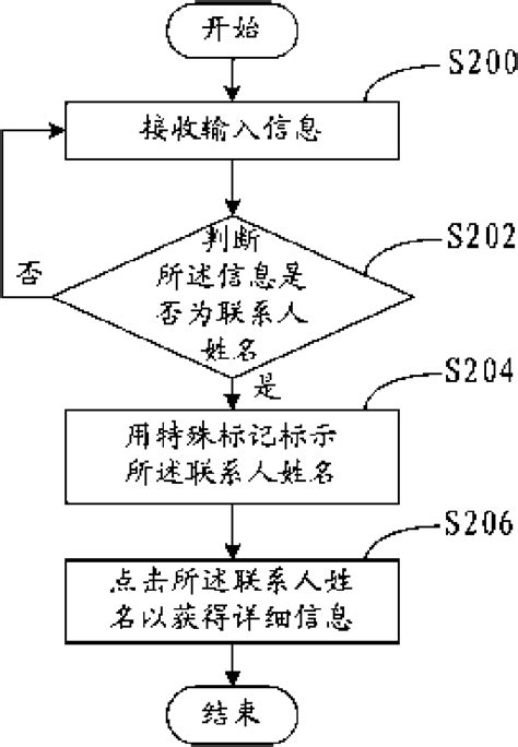 System And Method For Acquiring Information Of Contact Person Eureka