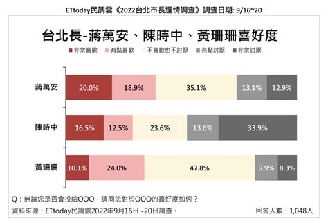 Et民調／蔣萬安支持度369居冠 陳時中294、黃珊珊228 Ettoday政治新聞 Ettoday新聞雲