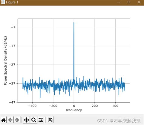 Fft与psd的关系【傅里叶变化求功率谱】 Fft Psd Csdn博客