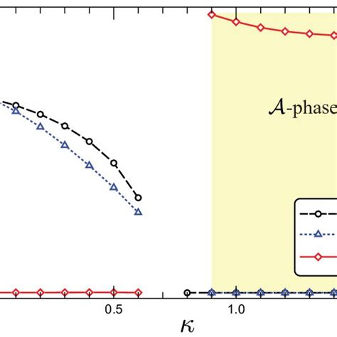 Overlaps Of Mr A Pf Wavefunctions A Pf Wave Function Is The