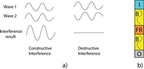 A Wave Interference When Two Spin Waves Meet In The Waveguide B Download Scientific Diagram