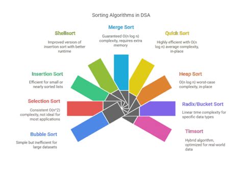 Different Sorting Algorithms In Dsa With Code Example
