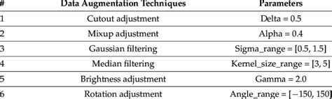 Data Augmentation Techniques And Parameters Used In This Experiment Download Scientific Diagram