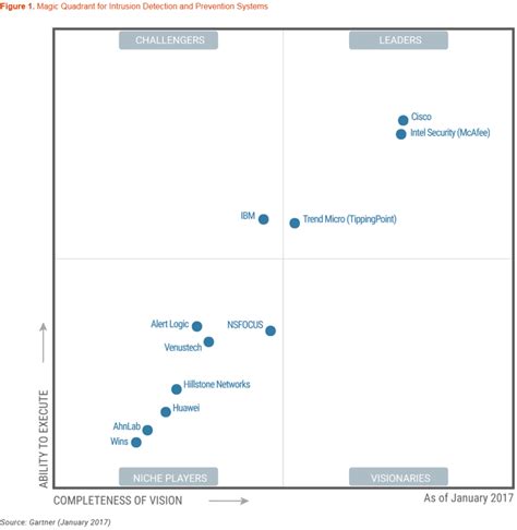 Gartner Magic Quadrant For Intrusion Detection And Prevention Systems