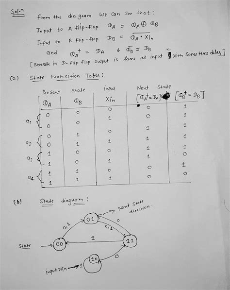 Solved 02 A State Machine Implemented Using D Flip Flaps Is Shown