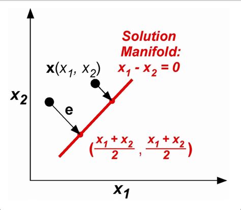 The Model Task Two Execution Variables X 1 X 2 And One Result