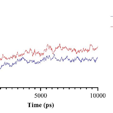The Root Mean Square Deviation Rmsd Value Of C Of The Free Human
