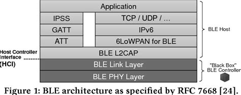 Figure 1 From BLEach Exploiting The Full Potential Of IPv6 Over BLE In