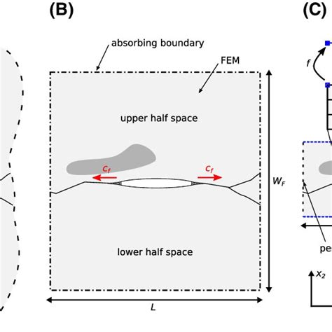 Illustration Of The Hybrid Method With Coupling Of The Finite Element Download Scientific