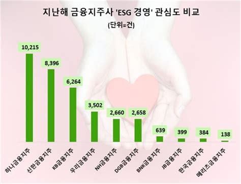 하나금융 지난 한해 Esg경영 관심도 1위신한금융·kb금융 순 프레스데일리