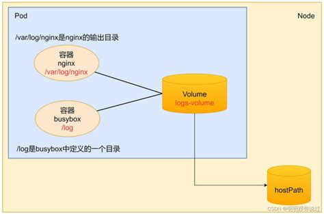 K8s 持久化存储解析：hostpath与nfs的应用与探索 Csdn博客