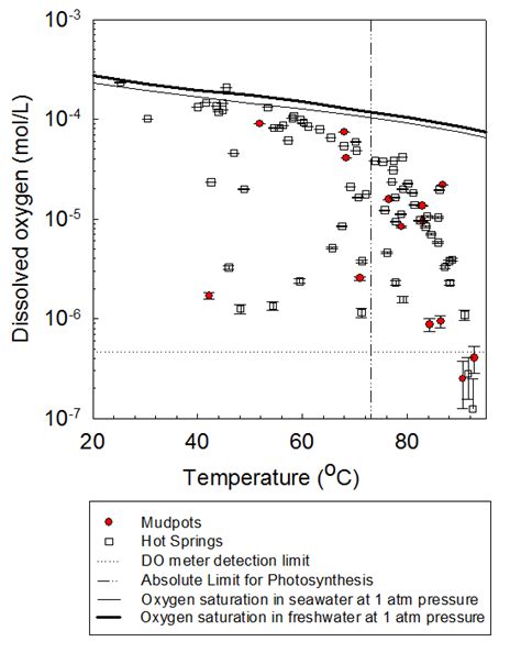 Dissolved Oxygen Concentration Vs Temperature Oxygen Solubility Shown Download Scientific