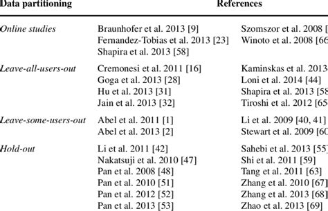 Summary Of Cross Domain Recommendation Approaches Based On The