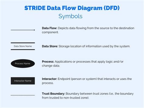 How To Stride Threat Model Threat