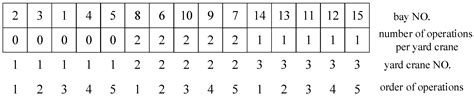 Joint Optimization Of Pre Marshalling And Yard Cranes Deployment In The