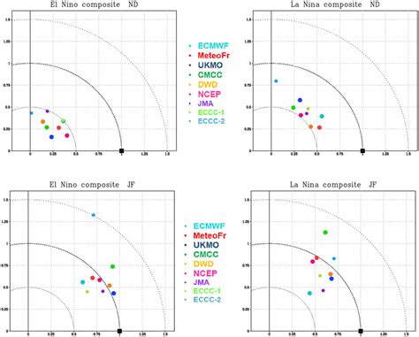 taylor diagrams representing the enso composites from model ensembles