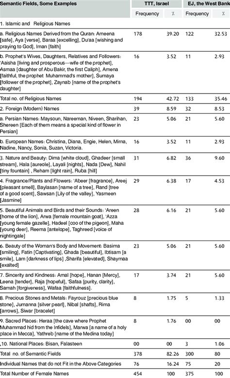 Female Naming Patterns By Semantic Field In The Two Communities