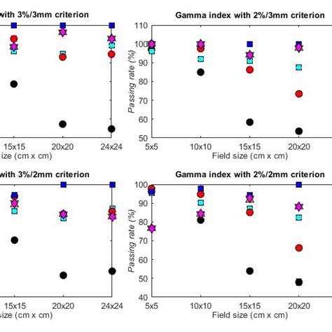 Graphs Of Gamma Index Passing Rates For Various Field Sizes And Gamma