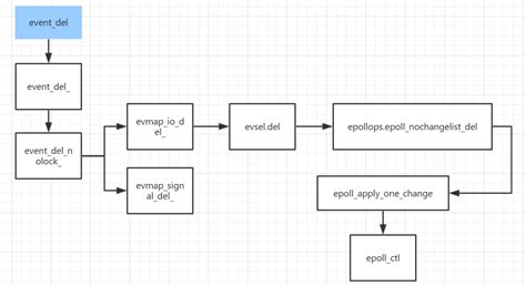 Libevent源码分析：eventadd、eventdel 冷冰若水 博客园
