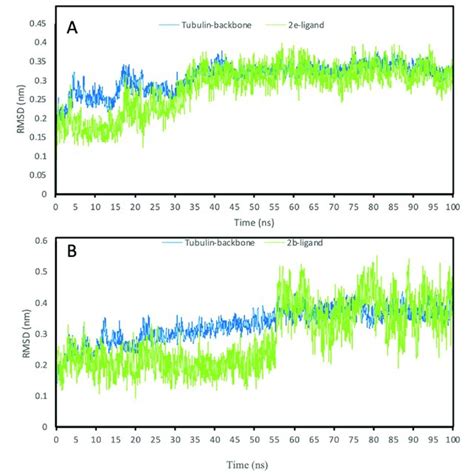 the time series related to rmsd values within the md simulation